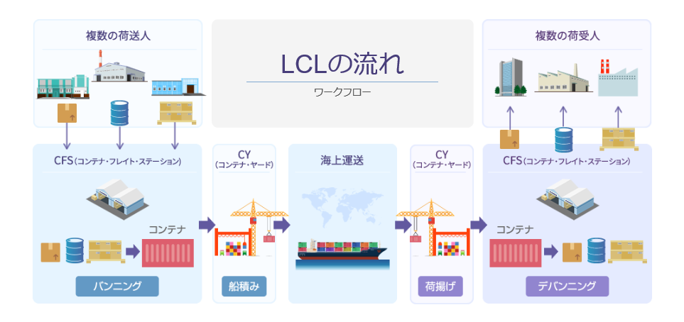 輸出LCLについてご説明 | 丸一海運株式会社のブログ